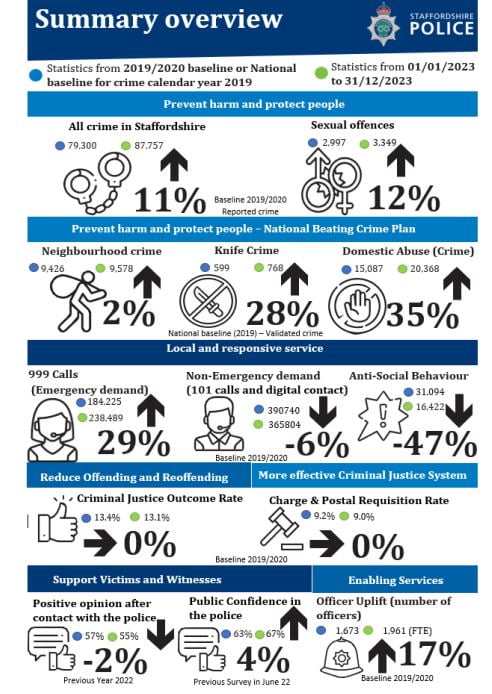 Police & Crime - Staffordshire Commissioner