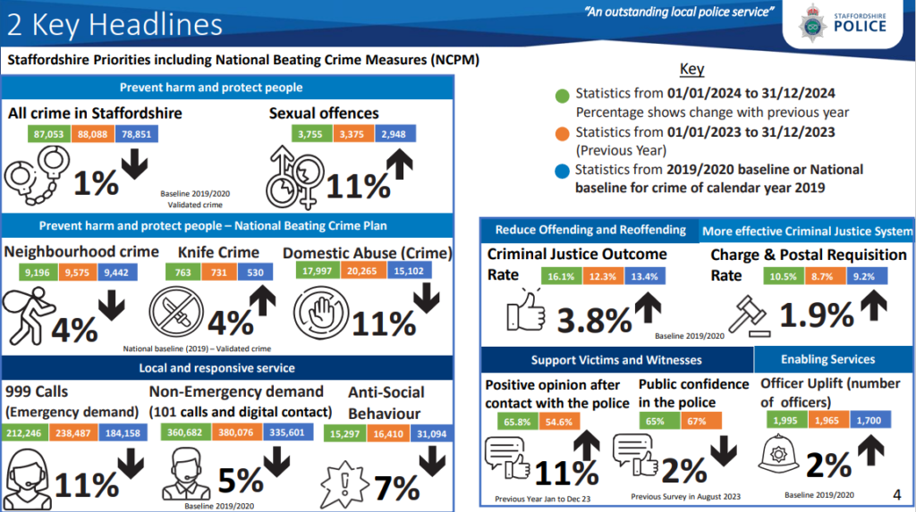 Performance - Staffordshire Commissioner